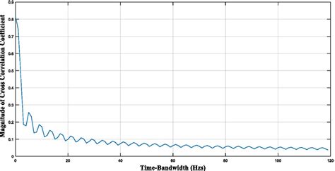 Time Bandwidth Versus Cross Correlation Coefficient Graph Download Scientific Diagram