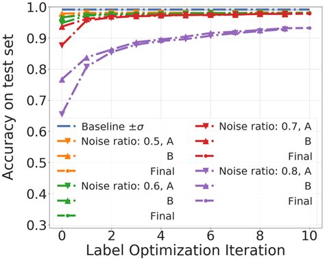 Variants Of Pili With Initili Using Mnist Cnn On Noisy Mnist Data With