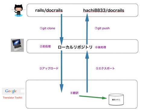 ruby on rails 4 1リリース前にアップグレードガイドを先行翻訳 and 同じ翻訳を2回しないで済むようにした｜techracho by bps株式会社