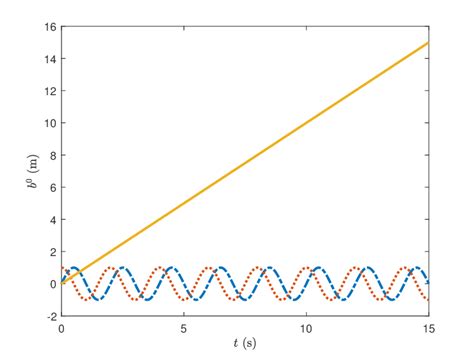 And 6 Show The Behavior Of Position And Velocity Estimation Errors Download Scientific Diagram