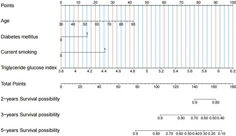 prediction nomogram derived from multivariate cox regression analysis