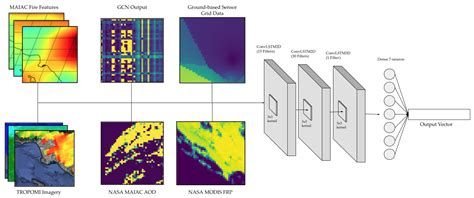 Pm25 Air Pollution Prediction Through Deep Learning Using Multisource Meteorological Wildfire