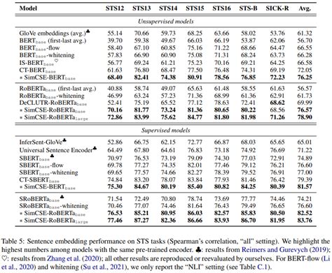 논문 리뷰 SimCSE Simple Contrastive Learning of Sentence Embeddings