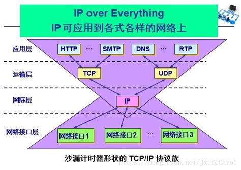 Tcpip协议族tcpip协议中面向事务的应用程序通常使用 Csdn博客