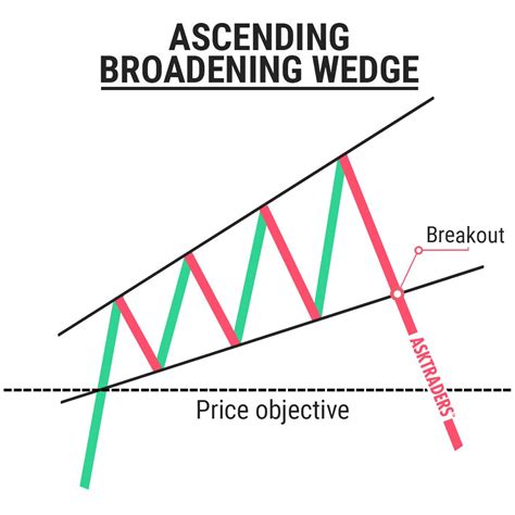 Expanding Wedge Pattern Pattern Making Tips