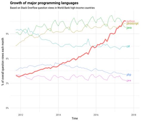 Python langage qui se développe le plus vite ces dernières années