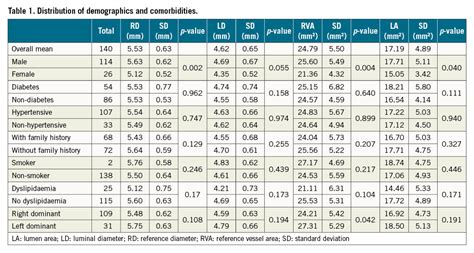 Ivus Determination Of Normal Left Main Stem Artery Size And Plaque