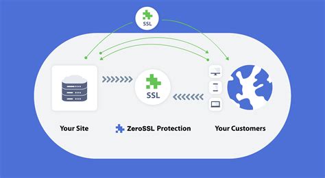 Grab Free Ssl Certificates From Zerossl Idevie