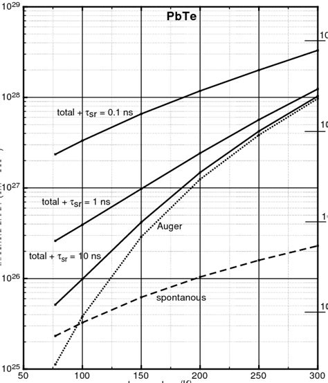 Shows Theoretical Threshold Carrier Densities Dndt And Threshold