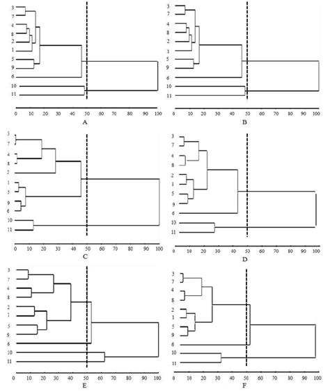 Hierarchical Dendrograms Obtained From The Generalised Mahalanobis