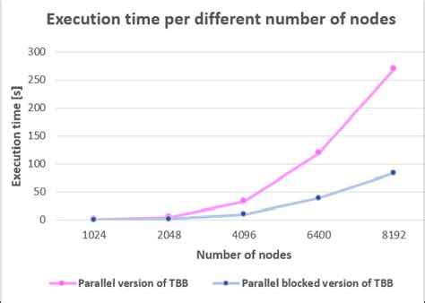 Execution Time Per Different Number Of Nodes The Execution Time