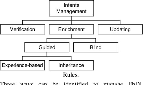 Figure 1 From An Intent Driven Paradigm For Feature Based Design Semantic Scholar