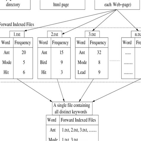 Structured Model Of Forward Indexing And Inverted Indexing Download