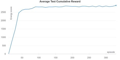 The Average Cumulative Reward At Evaluation Time Download Scientific Diagram