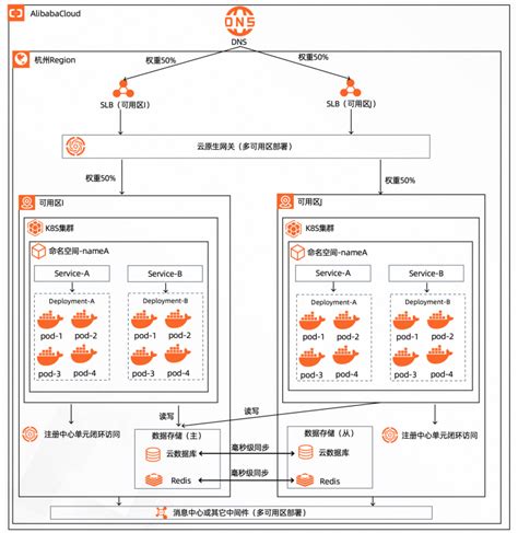 基于mse云原生网关实现同城多活 微服务引擎 Mse 阿里云帮助中心