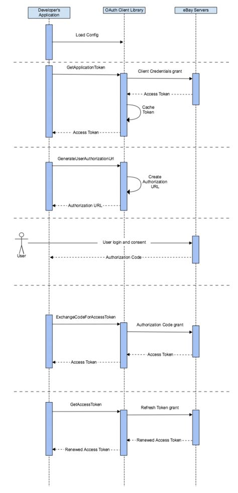Ebay Oauth Client Library
