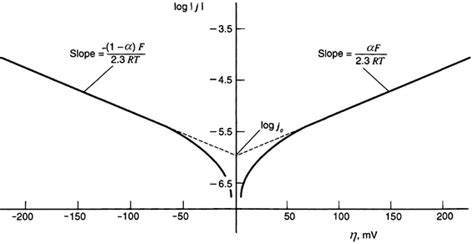 Tafel plot for anodic and cathodic portions of the j versus η curve