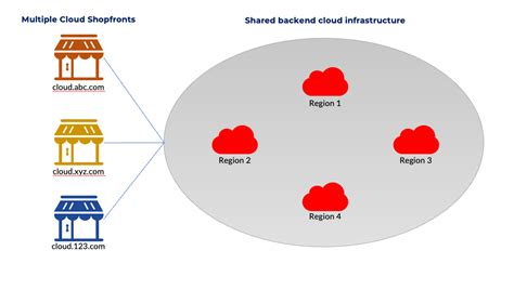 Empowering Resellers With Apiculus White Label Cloud Platform Apiculus