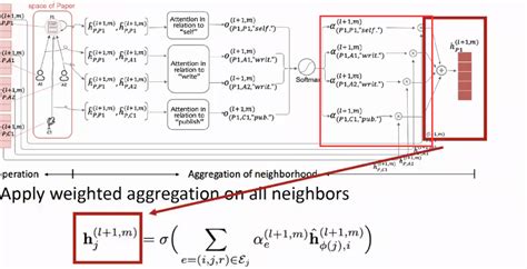 An Attention Based Graph Neural Network For Heterogeneous Structural Learning Rmans Blog