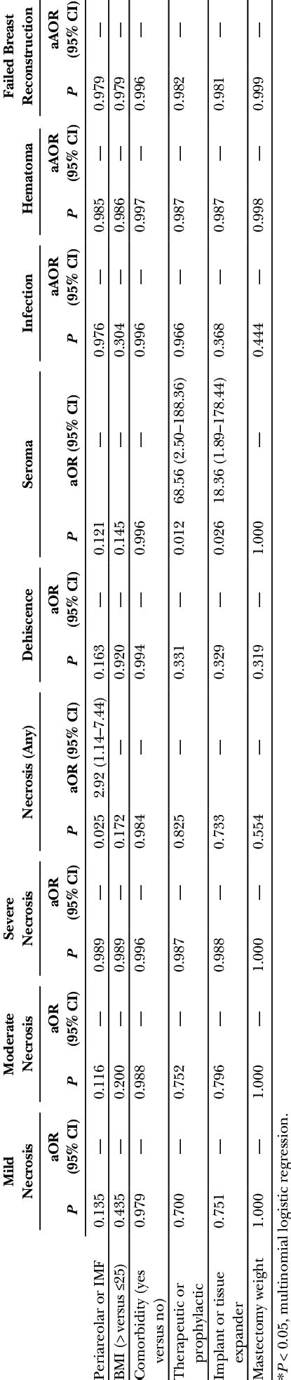 Multinomial Logistic Regression Of Type Of Incision Confounding