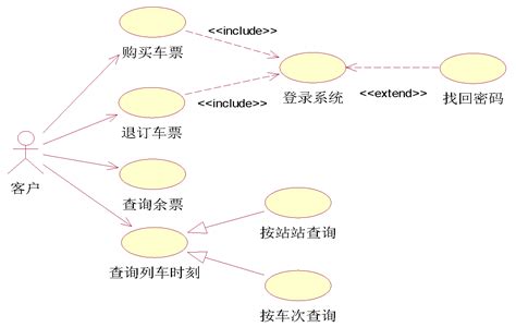 用例图例题及总结 Csdn博客