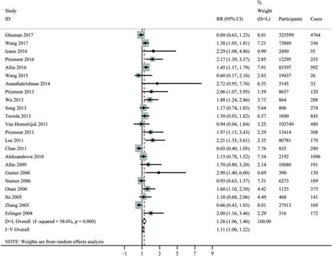 Forest Plot Of The Relative Risks Highest Vs Lowest With