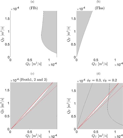 figure 4 5 from a degenerating convection diffusion system modelling
