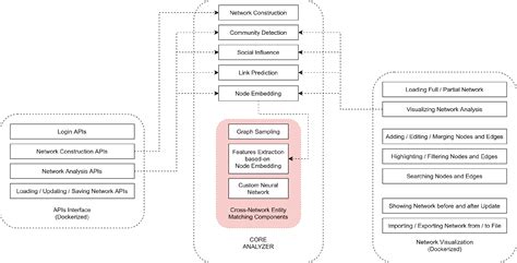 Social Network Analysis For Criminology In Roxanne — Roxanne
