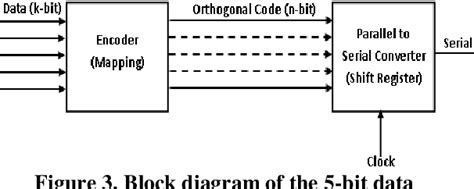Figure 3 From Fpga Implementation Of Orthogonal Code Convolution For