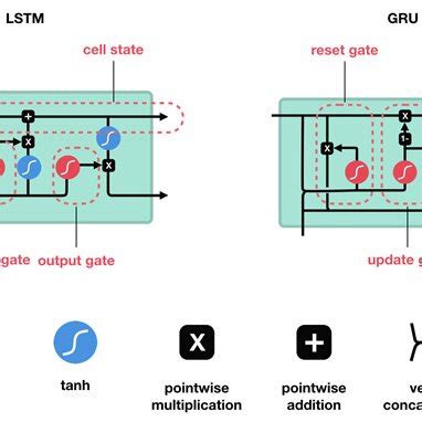 Lstm And Gru Architectures The Figure Copied From Download Scientific Diagram