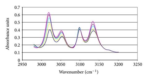 Concentration Dependence Of Ir Spectrum Of D6 Dmtbn In Ccl4 Download