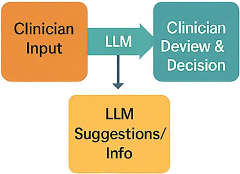 논문 리뷰 Performance Of Large Language Models In Supporting Medical Diagnosis And Treatment