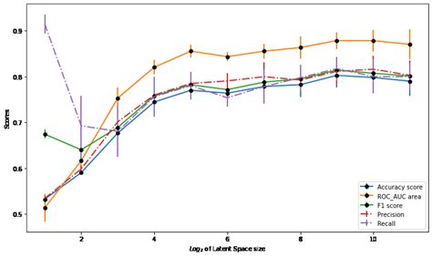 5 Fold Cross Validation Performance Trends For Optimal Svc Classifier