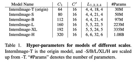 Cvpr 2023 654 Ap！刷新coco目标检测记录！internimage：基于可变形卷积的大规模视觉基础模型 知乎