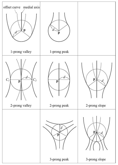 Figure 3 Two Dimensional Offsets And Medial Axis Transform