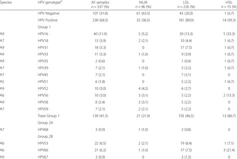 frequency of group 1 2a 2b 3 and unclassified hpv genotypes among