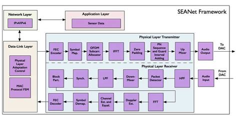 Block Diagram Of The Software Implementation Of The Seanet Framework Download Scientific Diagram