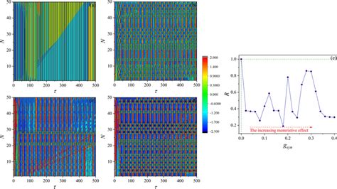 The Membrane Potential And Synchronization Factor Evolution Versus