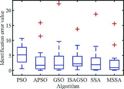 Boxplot Of Identification Results Download Scientific Diagram