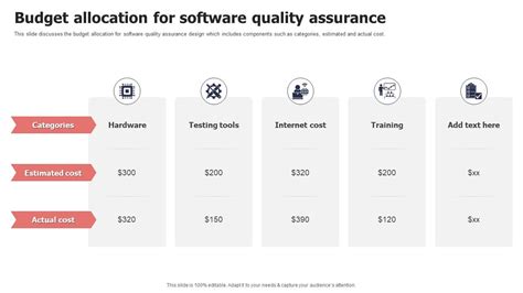 Budget Allocation For Software Quality Assurance Model Ppt Template