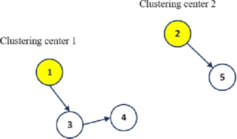Figure 1 From A Tabu Search Algorithm Based On Density Peak Clustering To Solve Vrptw Semantic