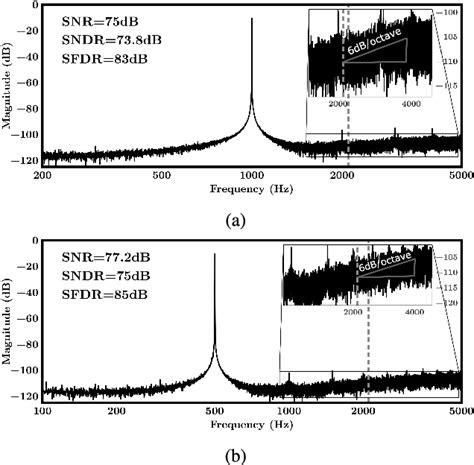 Figure 15 From A Single Step Subranging Relaxation Oscillator Based Open Loop Sigma Delta Adc