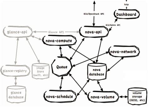 Openstack架构概念图 简单汇总 腾讯云开发者社区 腾讯云