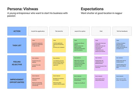 User Mapping Journey On Behance