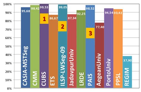 Evaluation Performance For Text Line Segmentation Download