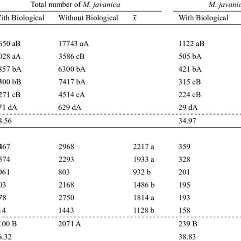 Effect Of Green Manure And Biological Agents Trichoderma Harzianum Download Scientific