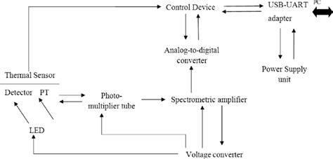 Structural Unit Of The Gamma Detection Unit Download Scientific Diagram