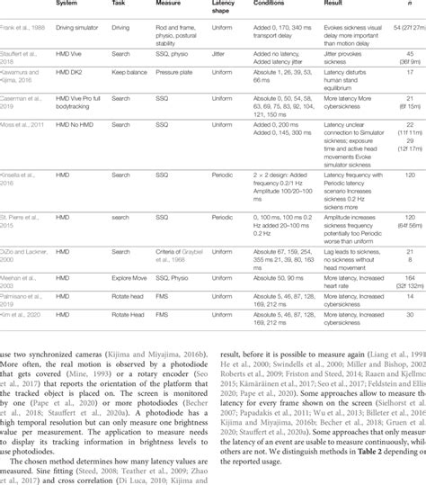 Research Simulating Latency That Tested For A Connection To