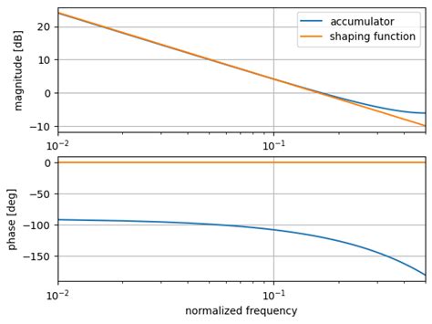 Colored Noise Frequency Domain Filtering Zeptoblog