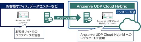 Arcserve UDP Cloud Hybridで災害対策 バックアップサービス Arcserve UDP Cloud Hybrid NEC